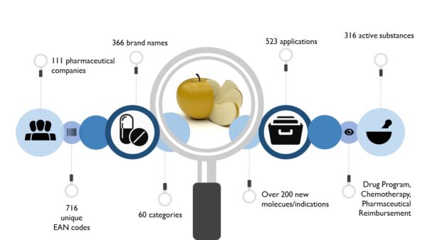 Reimbursement-Regulatory Database. Innovative drugs database Poland